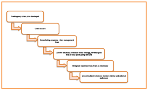 Crisis Management Activity Flow Chart - Industry News Corp